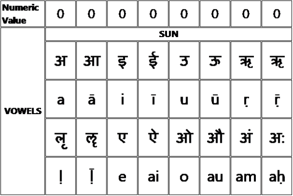 Ancient Secrets Revealed Of How Vedic Numerology Works ! | Divinity World